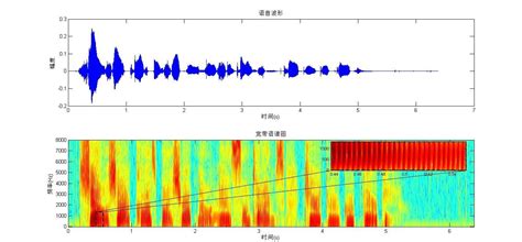 音频（四 语谱图 Spectrogram 的分类 Csdn博客