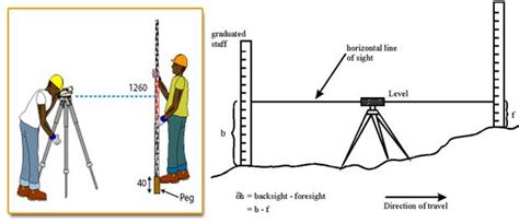 Read Here Principle Of Levelling