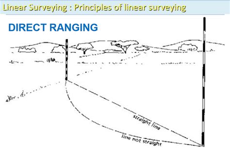 What Is Linear Surveying Design Talk