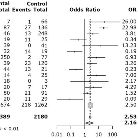 Funnel Plot Of Overall Mortality Download Scientific Diagram