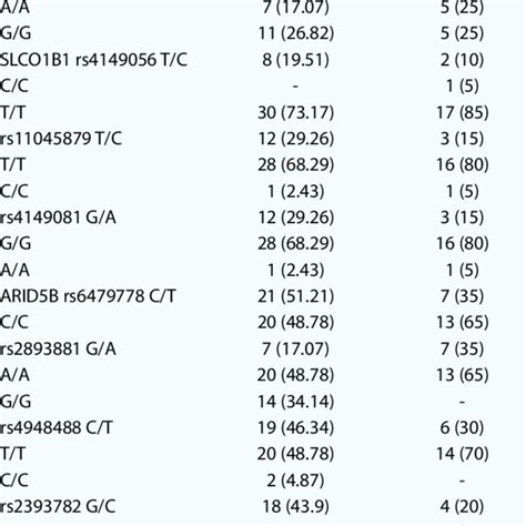 Genotypic And Allelic Frequencies Of The 5 Genes And 17 Snps Download Scientific Diagram