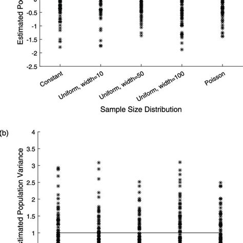 Estimates Of The Population Mean Top And Population Variance Bottom Download Scientific