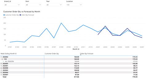 Demand Forecasting With Azure Machine Learning Smartbridge