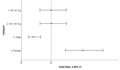 Forrest Plot Odds Ratio Of 30 Day Death By Download Scientific Diagram