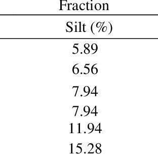 The Soil Bulk Density Soil Particle Density And Porosity Download Table