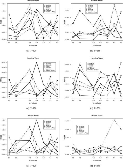 Figure Rmse As A Function Of The Long Memory Parameter Elw And Download Scientific Diagram