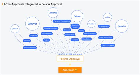 admin integrate third party approvals