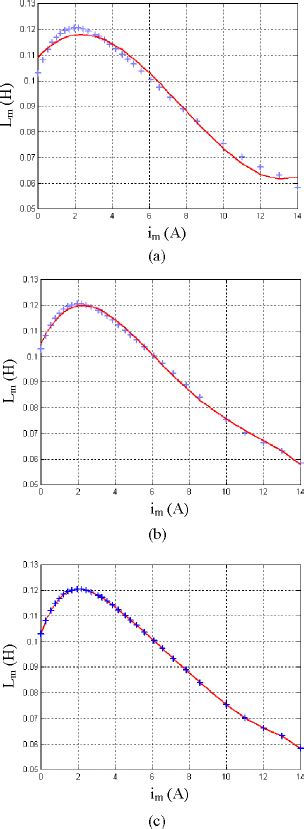 A Comparison Between Measured And Third Degree Polynomial