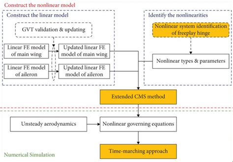 Procedure Of Integrated Nonlinear Aeroelastic Analysis Download