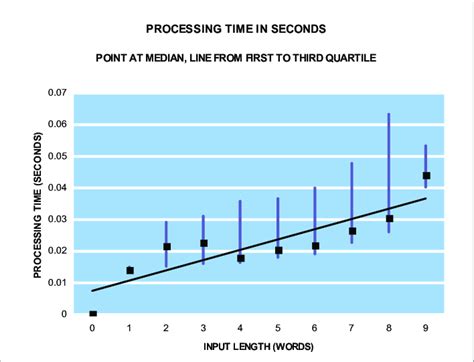 System Processing Time Per Iteration Performance Is Roughly Linear
