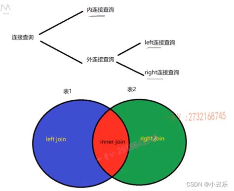 Mysql学习笔记2 Csdn博客