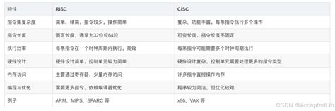精简指令集（risc）和复杂指令集（cisc）之间的区别经典指令集与复杂指令集哪个更厉害 Csdn博客