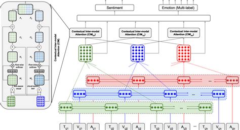 Overall Architecture Of The Proposed Framework Contextual Inter Modal Download Scientific