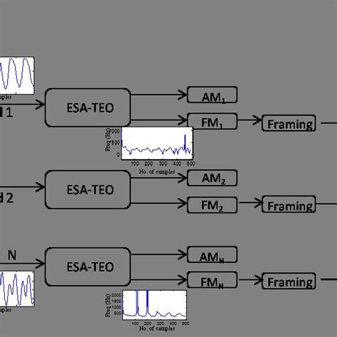 Spectrographic Analysis A Speech Signal B Corresponding Spectrogram Download Scientific