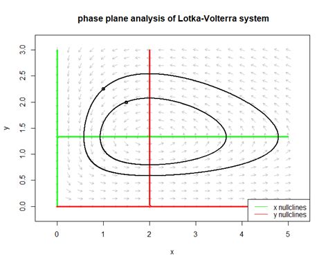 Phase Portrait Of An Autonomous System Of Two Differential Equations