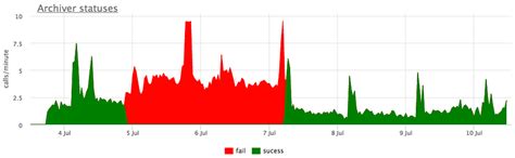 Postgresql Why And How Wal Bloats