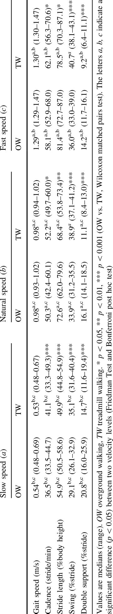 Spatio Temporal Gait Parameters For Overground And Treadmill Walking Download Table