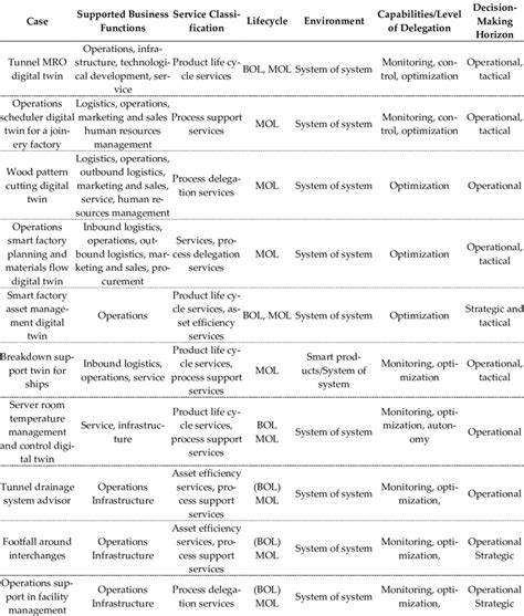 Classification Of The Ten Use Cases Download Scientific Diagram