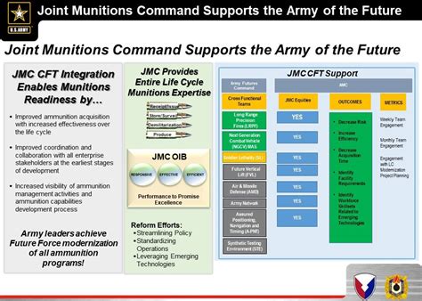 Jmc Supports Army Cross Functional Teams Article The United States Army