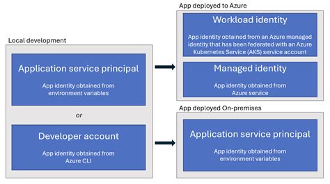Visão Geral Autenticar Aplicativos C No Azure Usando O Sdk Do Azure Microsoft Learn