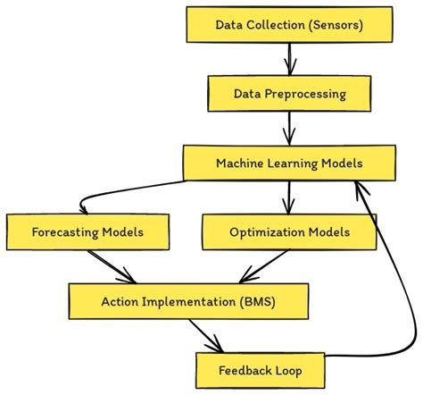 Harnessing Machine Learning For Sustainable Architectural Engineering Enhancing Energy And