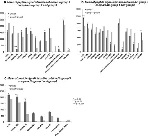 Ac Comparison Of The Mean Of Peptide Signal Intensities Between Tumour