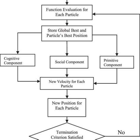 multi objective optimization procedure download scientific diagram