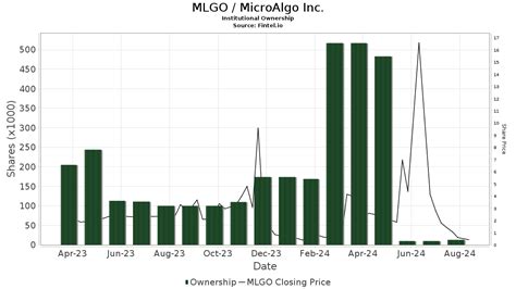 mlgo microalgo inc stock stock price institutional ownership shareholders nasdaqcm