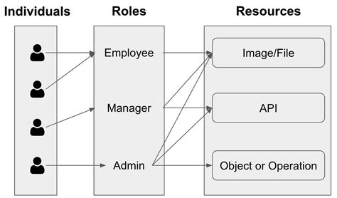 What Is Role Based Access Control Rbac By Erion Xu Medium