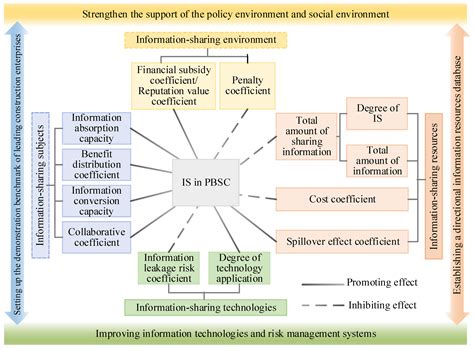 Sustainability Free Full Text Research On Evolutionary Game And Simulation Of Information