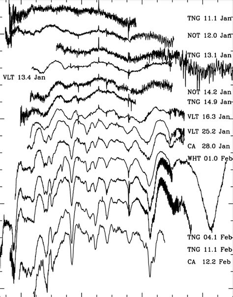 Spectral Evolution Of Sn 2008d In The Early Phase The Strongest