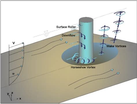 Flow And Scour Pattern Around A Cylindrical Pier Open I