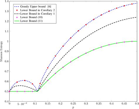 [pdf] Information Spectrum Converse For Minimum Entropy Couplings And Functional Representations