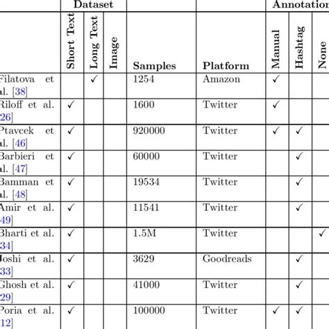 Summary Of Sarcasm Detection Datasets From Different Social Media Platforms Download