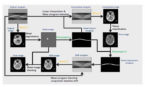 Metal Artifact Reduction Algorithm For Single Energy And Dual Energy Ct