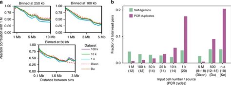 Analysis Of Experimental Biases And Quantitative Properties Of Low C Download Scientific