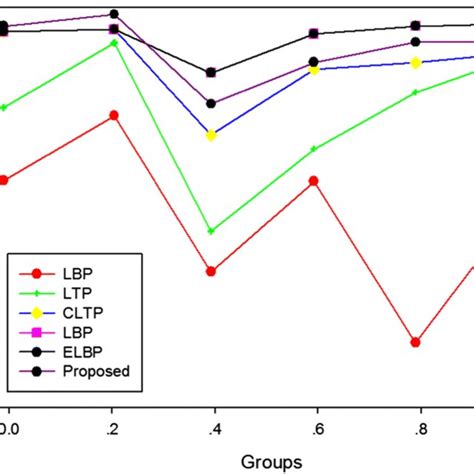 The Comparison Of Classification Recognition Rate On Different