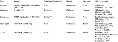 Summary Of Data Used In Maxent Habitat Models And Major References