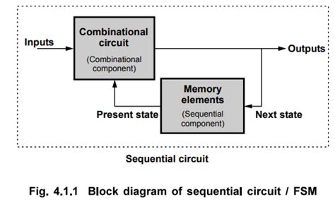Introduction To Sequential Logic Circuit