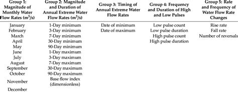 Hydrologic Alteration Indicators Used In The Indicators Of Hydrologic