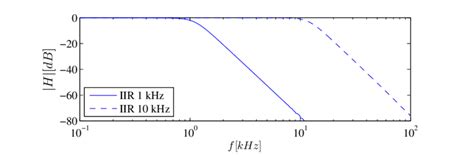 Implemented IIR Filters Frequency Response Download Scientific Diagram