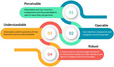 Accelerated Web Accessibility Testing Essential Elements Needed For A