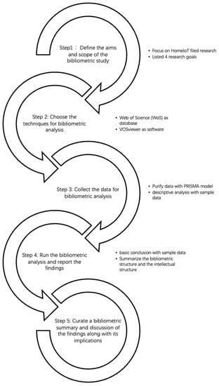 Visualizing The Landscape Of Home Iot Research A Bibliometric Analysis