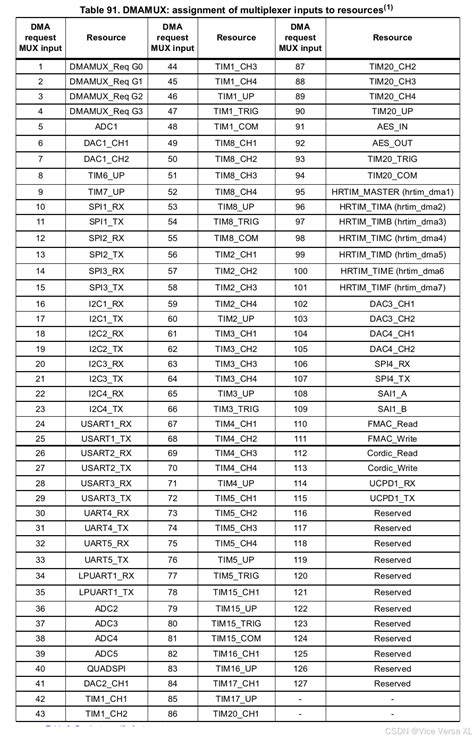 Stm32g4 Dma的使用（寄存器开发） Csdn博客