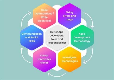 How To Hire A Flutter Developer Complete Guide