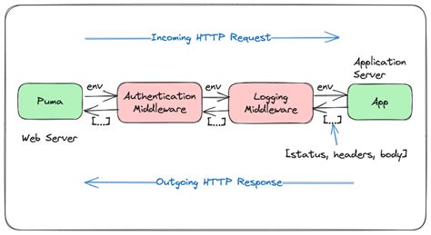 Rails Middleware Almost Everything You Need To Know