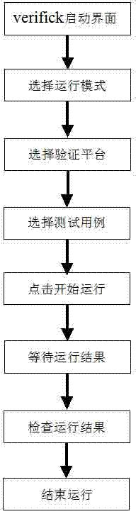 Method For Calling Uvm Verification Environment Through Special Graphical Interface Eureka