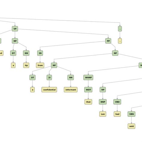 Constituency Parser Tree For Example1 Download Scientific Diagram