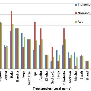 Density Of Tree Species Identified On Farm Plots Source Researcher S Download Scientific