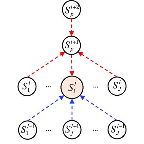 message passing paths for calculating the bottom up marked as blue